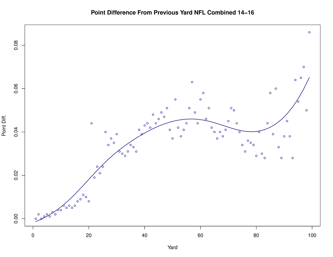 The Most Important Yard In Football | by Aidan Hall | Medium