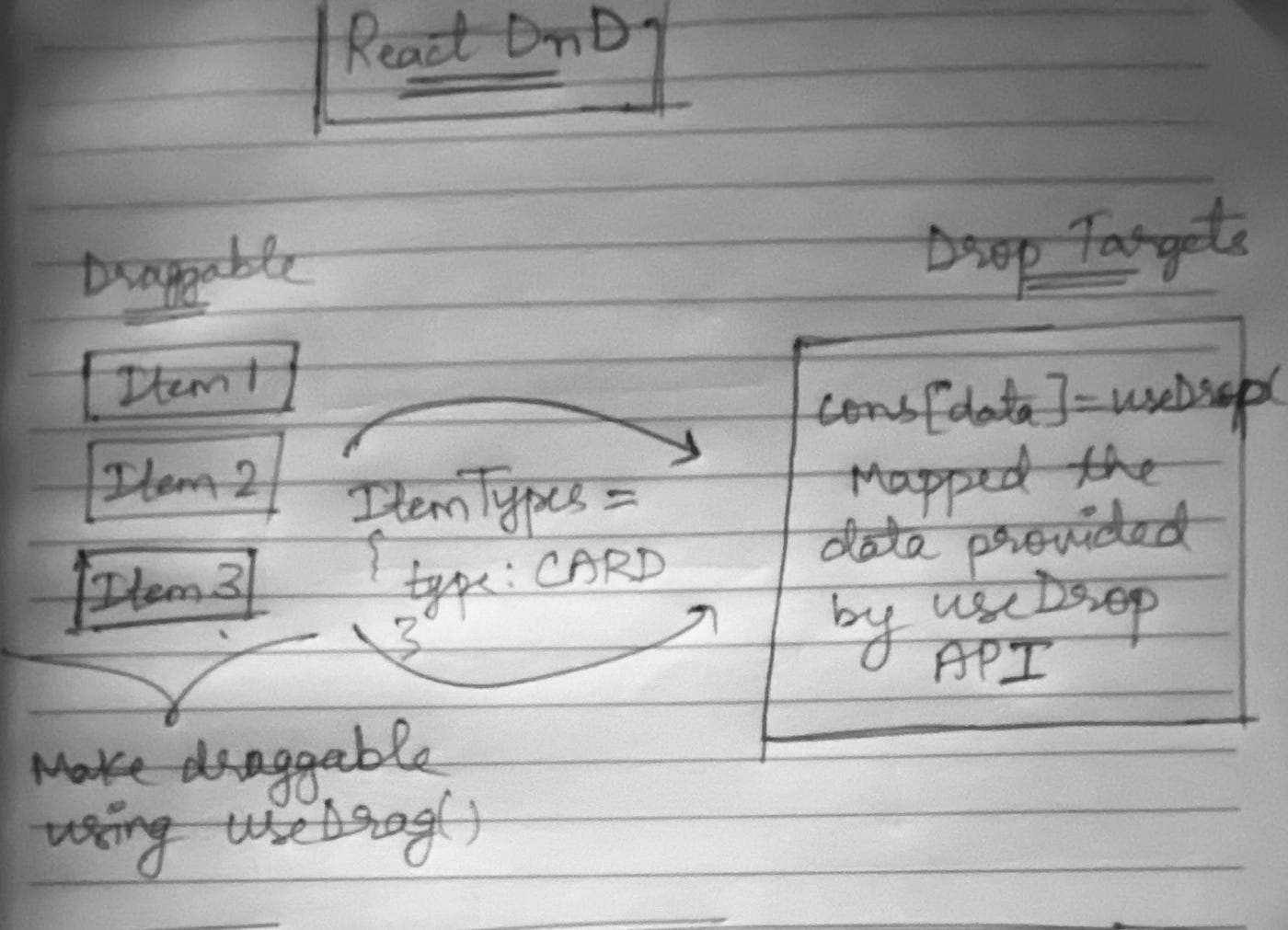 Develop Drag n Drop Functionality in Your Web Application | by shrey ...