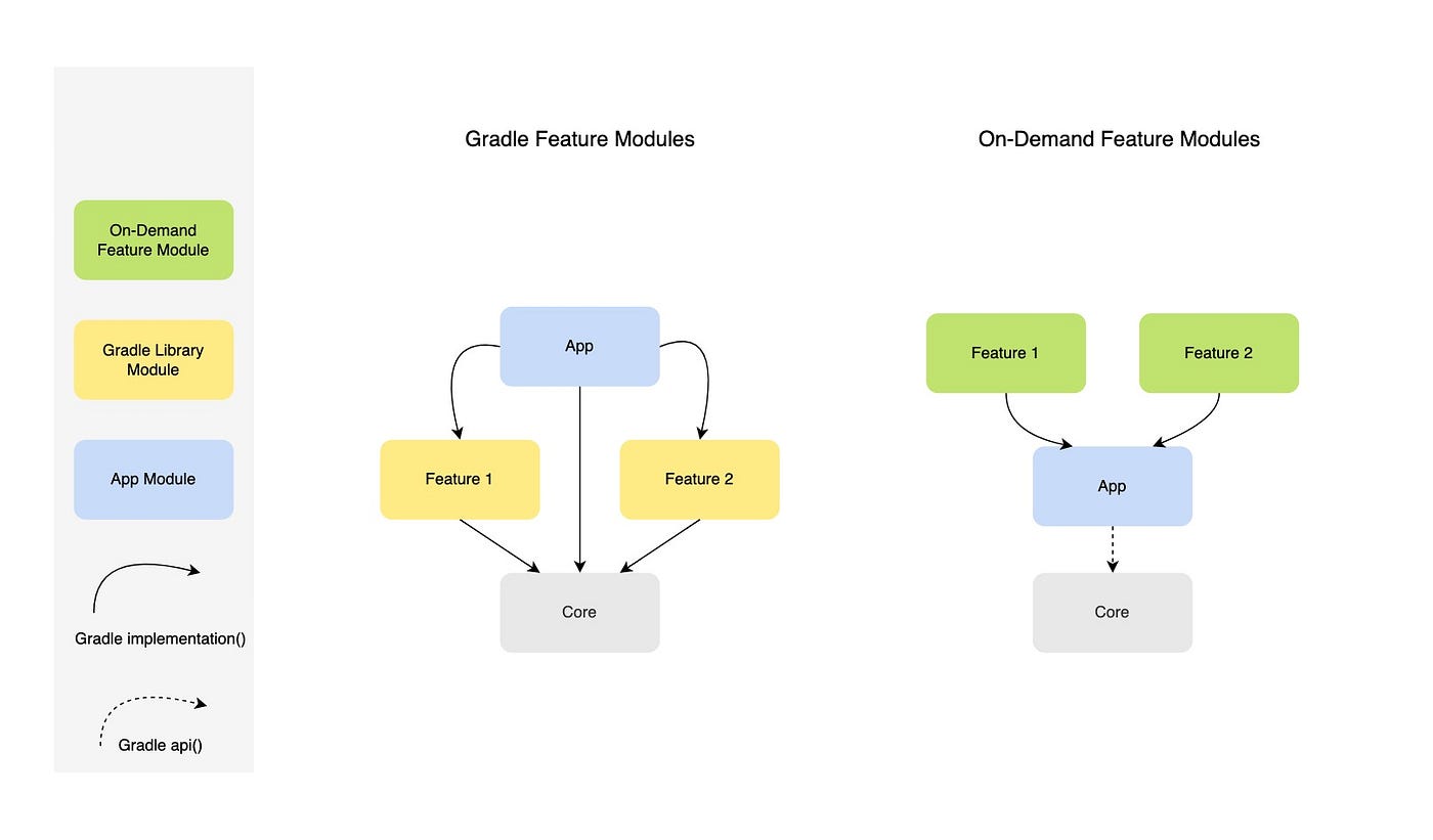 Android Modularization Preps Things To Know Before Modularizing Your