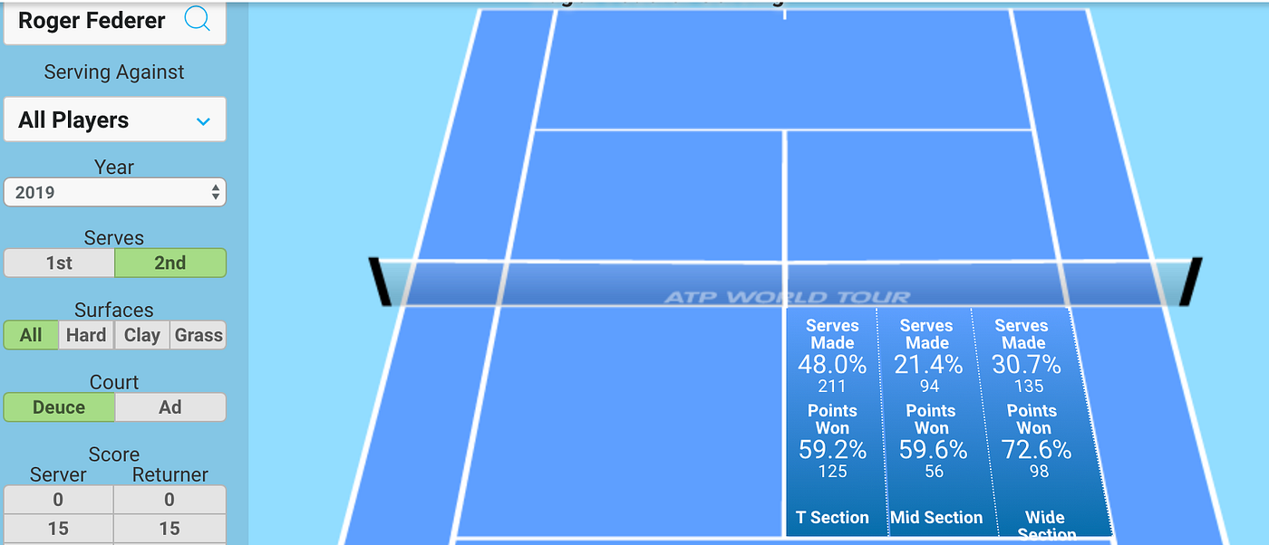 A deeper dive into second serve statistics | by Michal Kokta | The ...