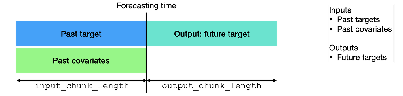 Time Series Forecasting Using Past and Future External Data with Darts ...