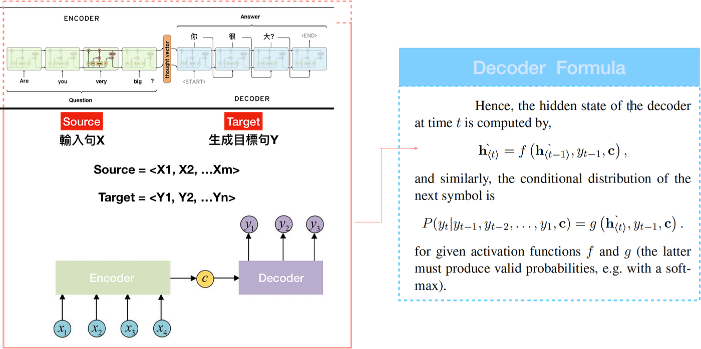 Autoencoder 二 Rnnlstm、seq2seq、attention By Leyan Bin Veon Nlp Ml筆記 Medium