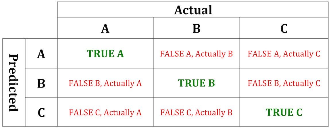 Evaluating Categorical Models II: Sensitivity and Specificity | by Alex ...