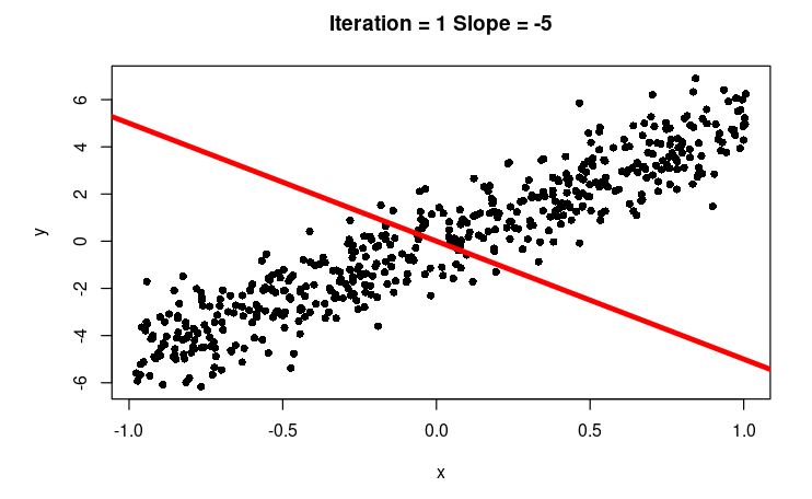 Using Gradient Descent to Solve Univariate Ordinary Least Squares | by ...