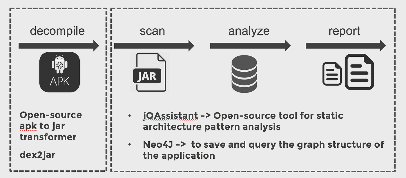 Analyze an Android App with JQAssistant | Medium
