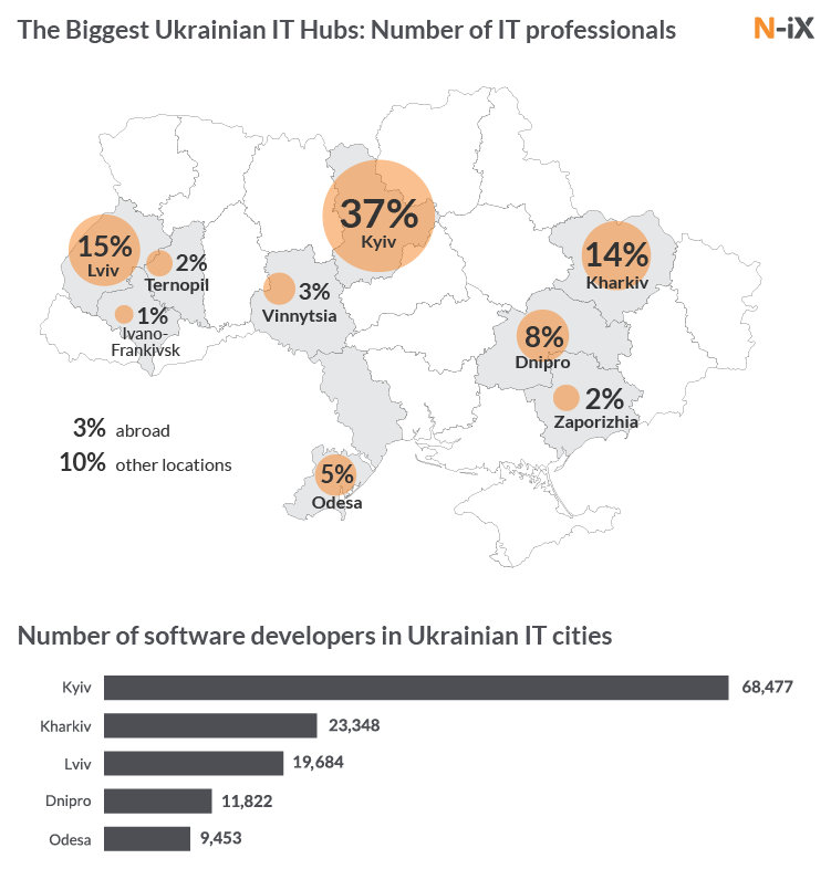 25 Stats Unveiling the Advantages of IT Outsourcing to Ukraine | by N ...