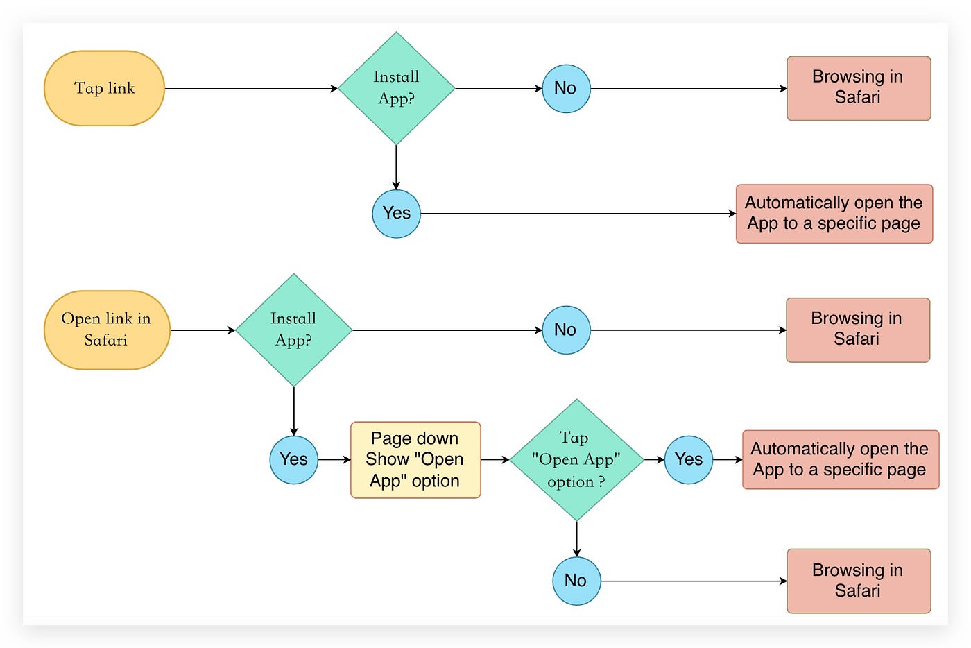 Deep Link in iOS App by Universal Link | by Jimmy Chen | iOS Funny World | Medium