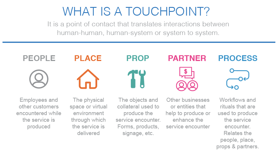 The Service Design Blueprint.. Making Journey Maps actionable. | by Joe ...