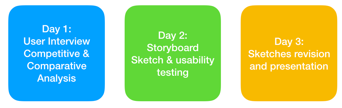 An introduction to UX Design with user interview, storyboard ...