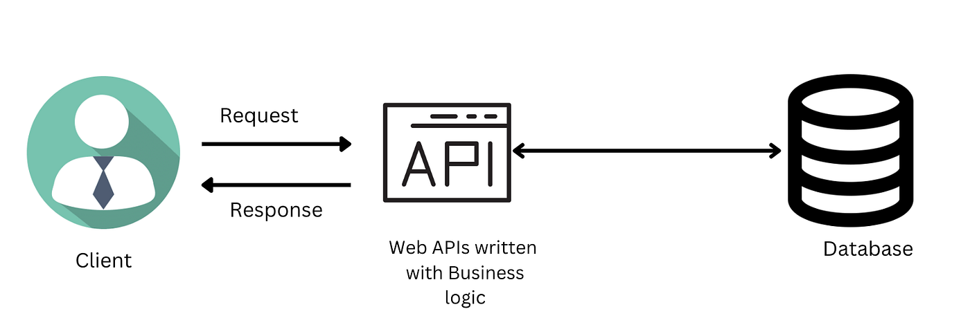 Web API Testing in a Nutshell. If you haven’t worked on API testing ...