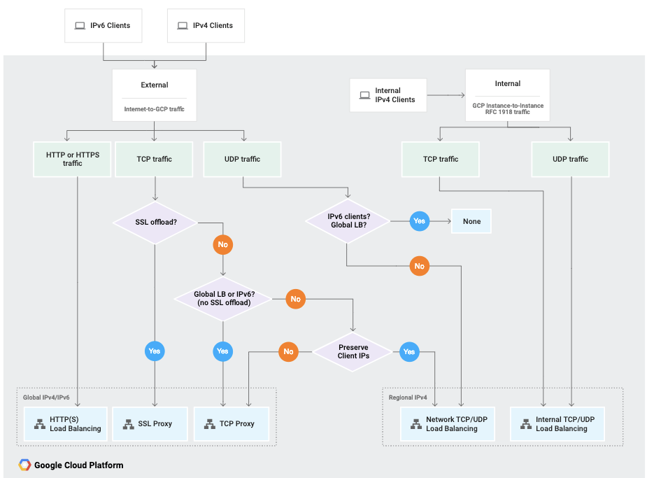 Some more GCP Flowcharts. I love flowcharts as those of you who… | by ...