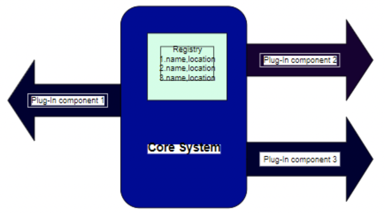 Software Architecture Patterns — Microkernel Architecture By Priyal Walpita Medium