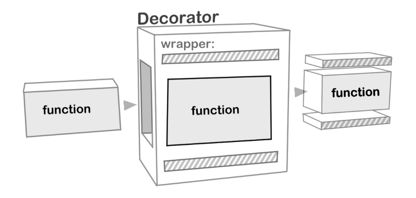 Decorators in Python. Introduction to the design pattern. | by Keno ...