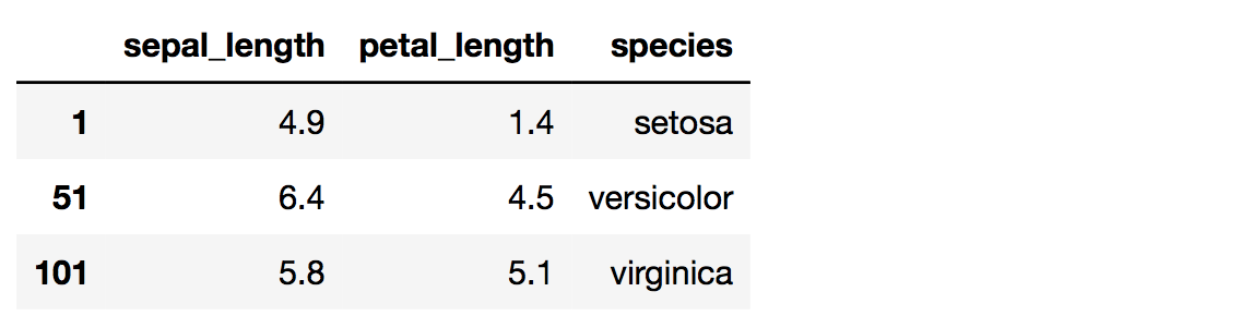Data Wrangling using Pandas in python | Towards Data Science