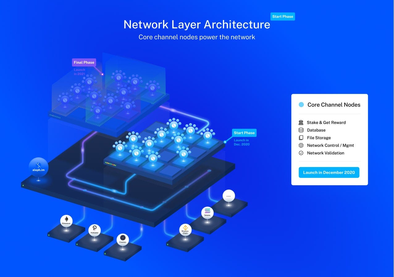 Aleph.im Staking Go-Live (part 1): Core Channel Nodes | by Adrien Be. | Aleph.im | Medium