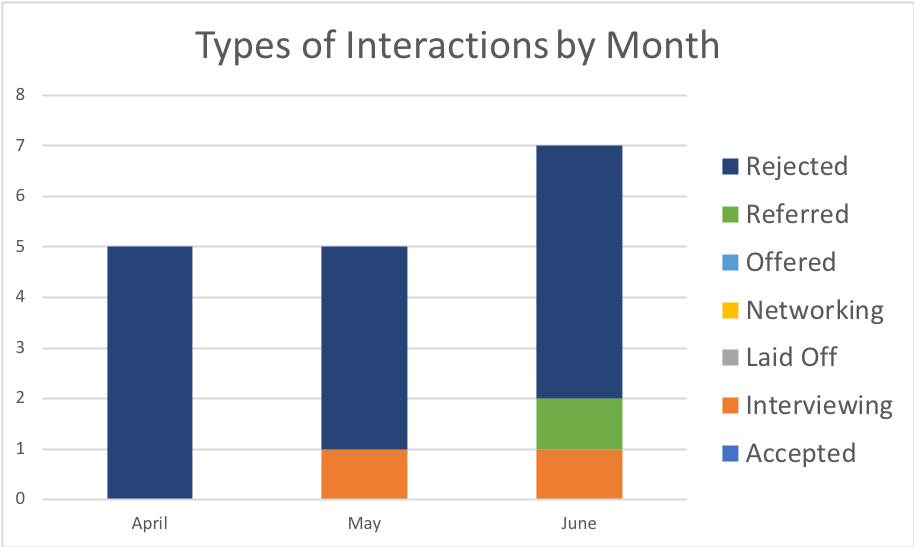 How I got 6x the interviews and four job offers in a city where I didn ...
