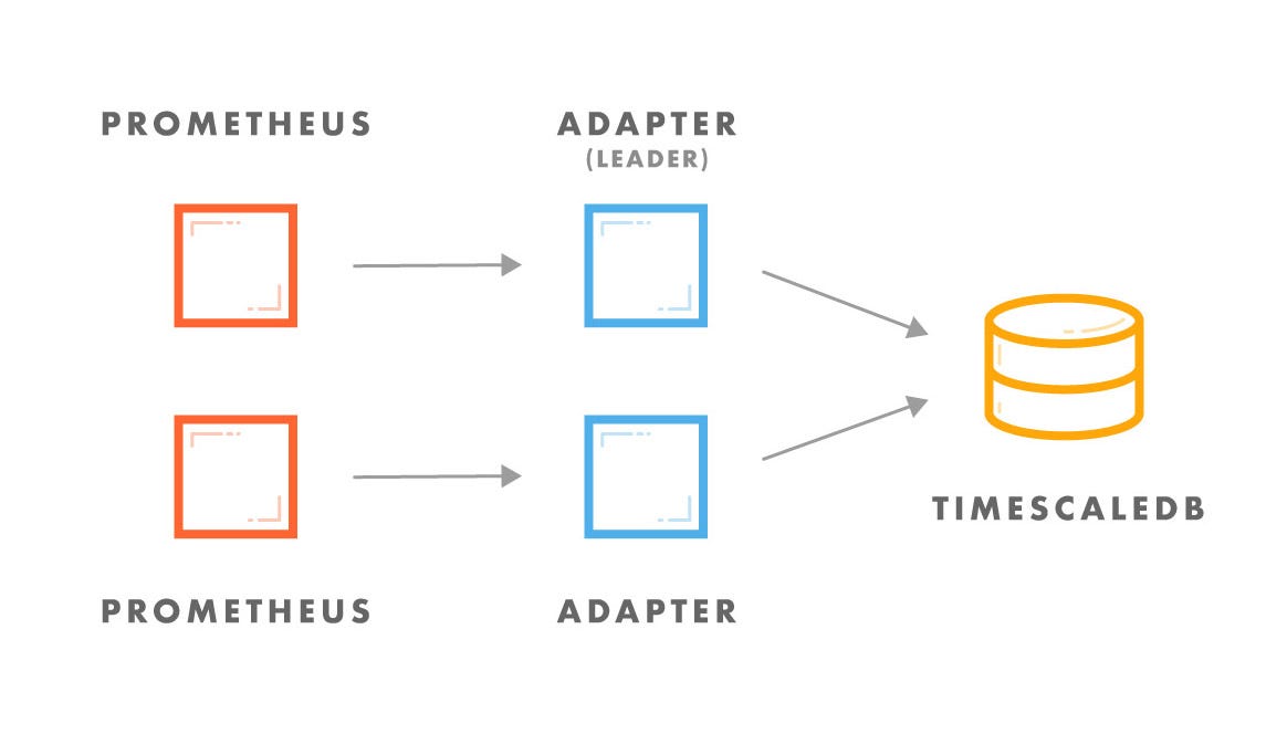 TimescaleDB 1.0 is Production Ready | by Mike Freedman | Timescale | Medium