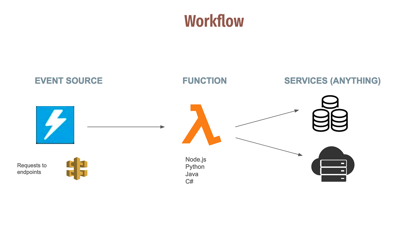 Introduction to Serverless Computing on AWS | by Henimezrani | Jul ...