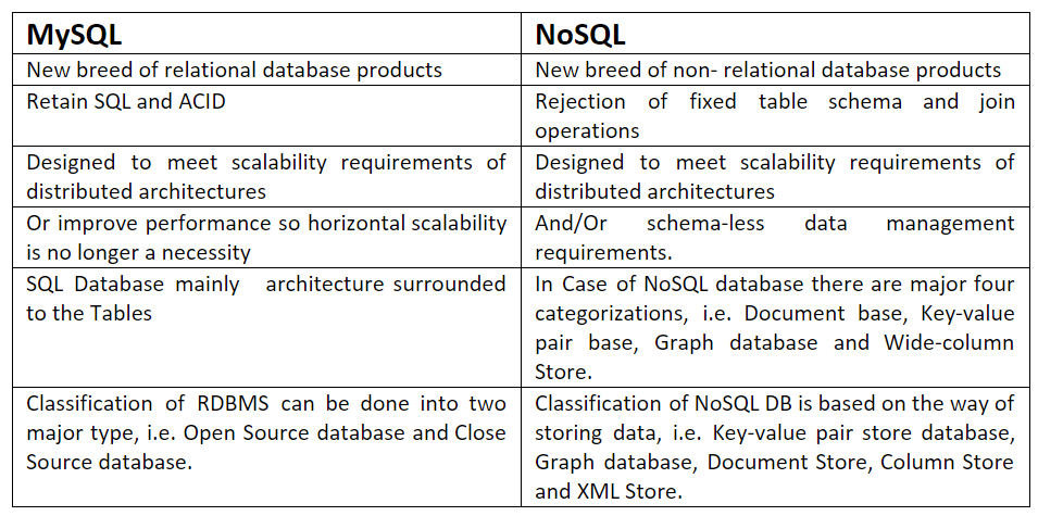 NoSQL (like MongoDB) vs MySQL — Which is a Better Option for App’s Back-end? | by Space-O ...