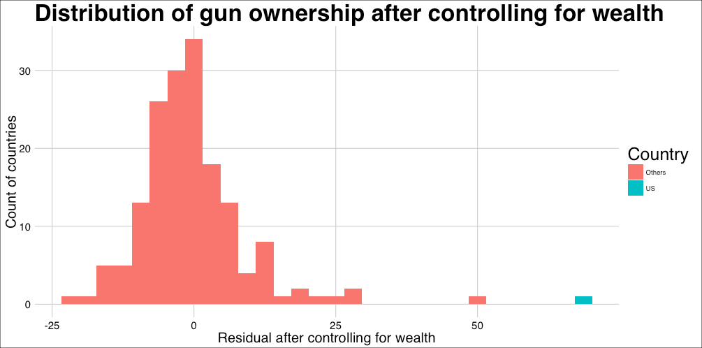 Rates of Gun Ownership in the US. I’d never thought much about rates of ...