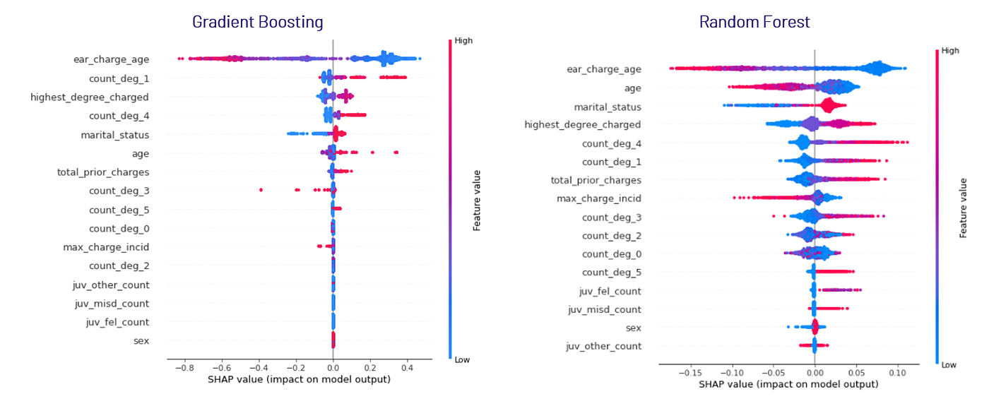 Fairness in American Courts: An Exploration of the COMPAS Algorithm ...