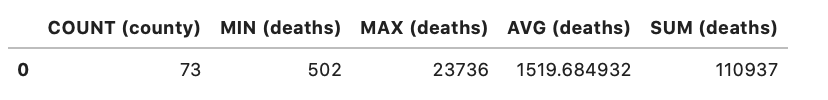 Let’s Talk about SQL — Part 3. Basic Aggregate Functions | by ...