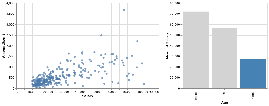 Altair: Statistical Visualization Library for Python (Part 2) | by ...