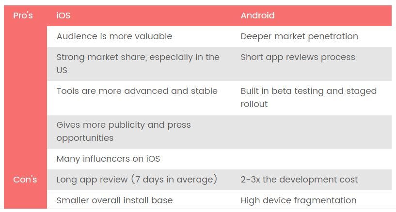 Best operating system, Android or iOS | by EncureIT dm | Medium