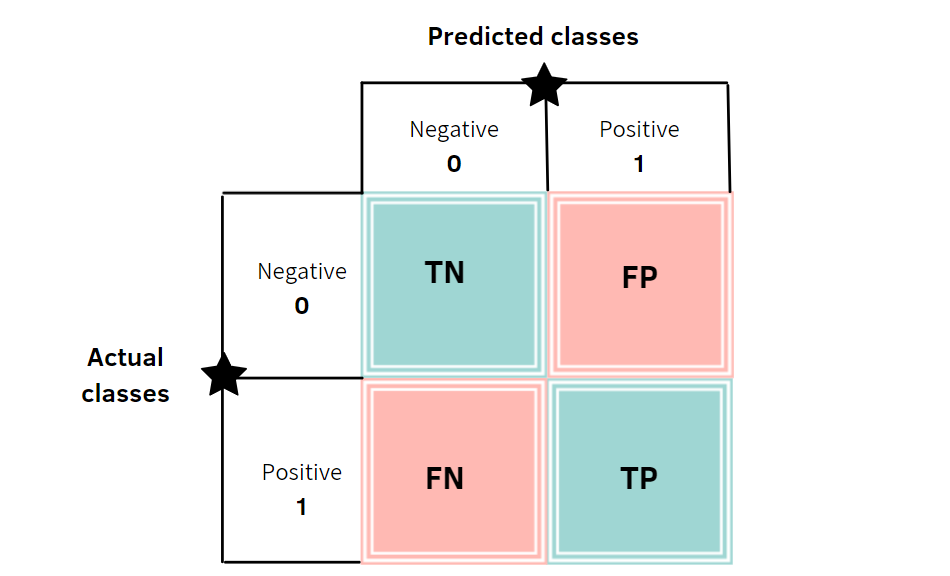 How to Evaluate your Model using the Confusion Matrix | by Eugenia Anello | Towards AI