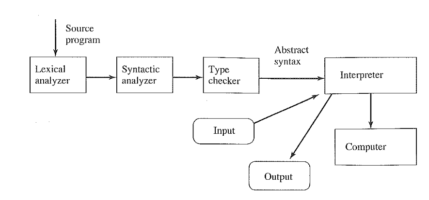 Interpreted Languages and Hybrid Implementation Systems | by Carlos Eduardo Sanchez Torres | Medium