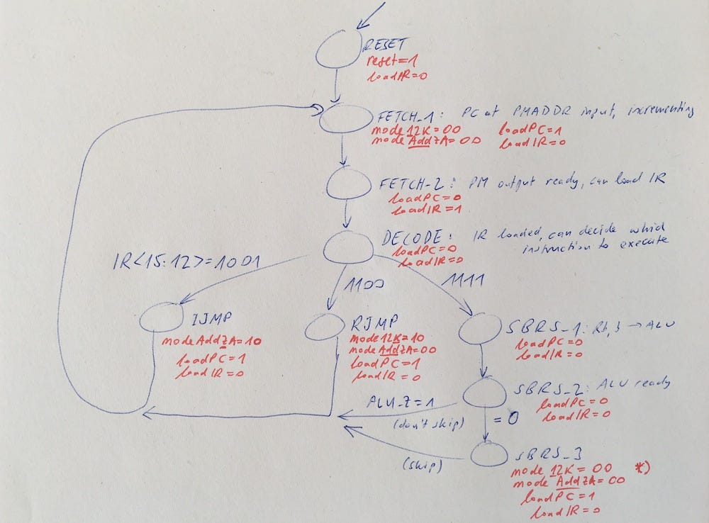 Implementing a CPU in VHDL — Part 3 | by Andreas Schweizer | Classy Code Blog