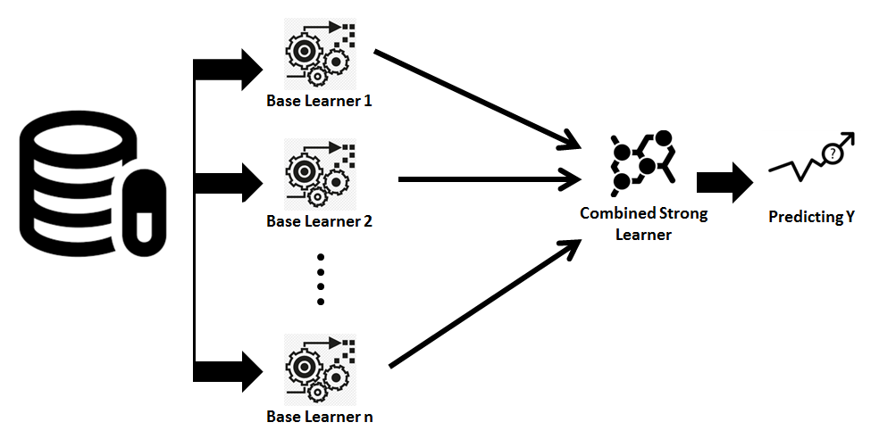 Ensemble Learning — Underlying Concepts | by Ritika W | Medium