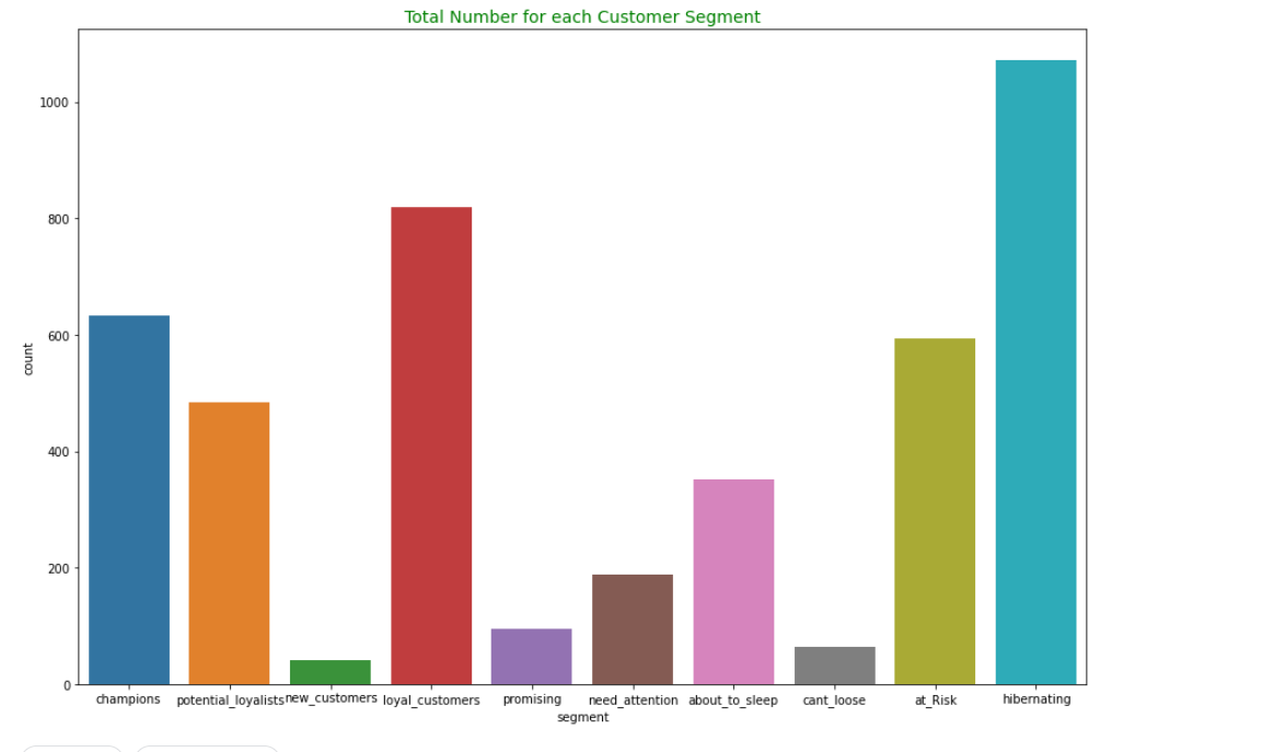 Customer Segmentation with RFM Analysis using Python | by Gürkan ...