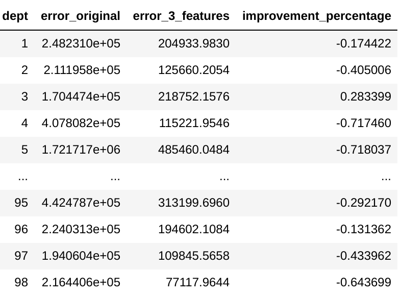 Immensely Improving Every ‘Walmart Sales’ Forecasting Model | by ...