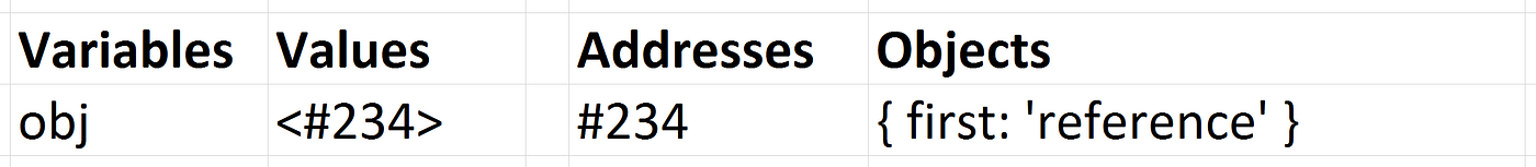 Explaining Value vs. Reference in Javascript | by Arnav Aggarwal ...