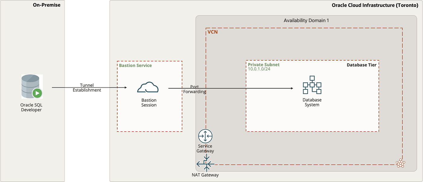 Connect To Private Oracle Database Cloud Service Dbcs Using Oci Bastion Service By Harjul