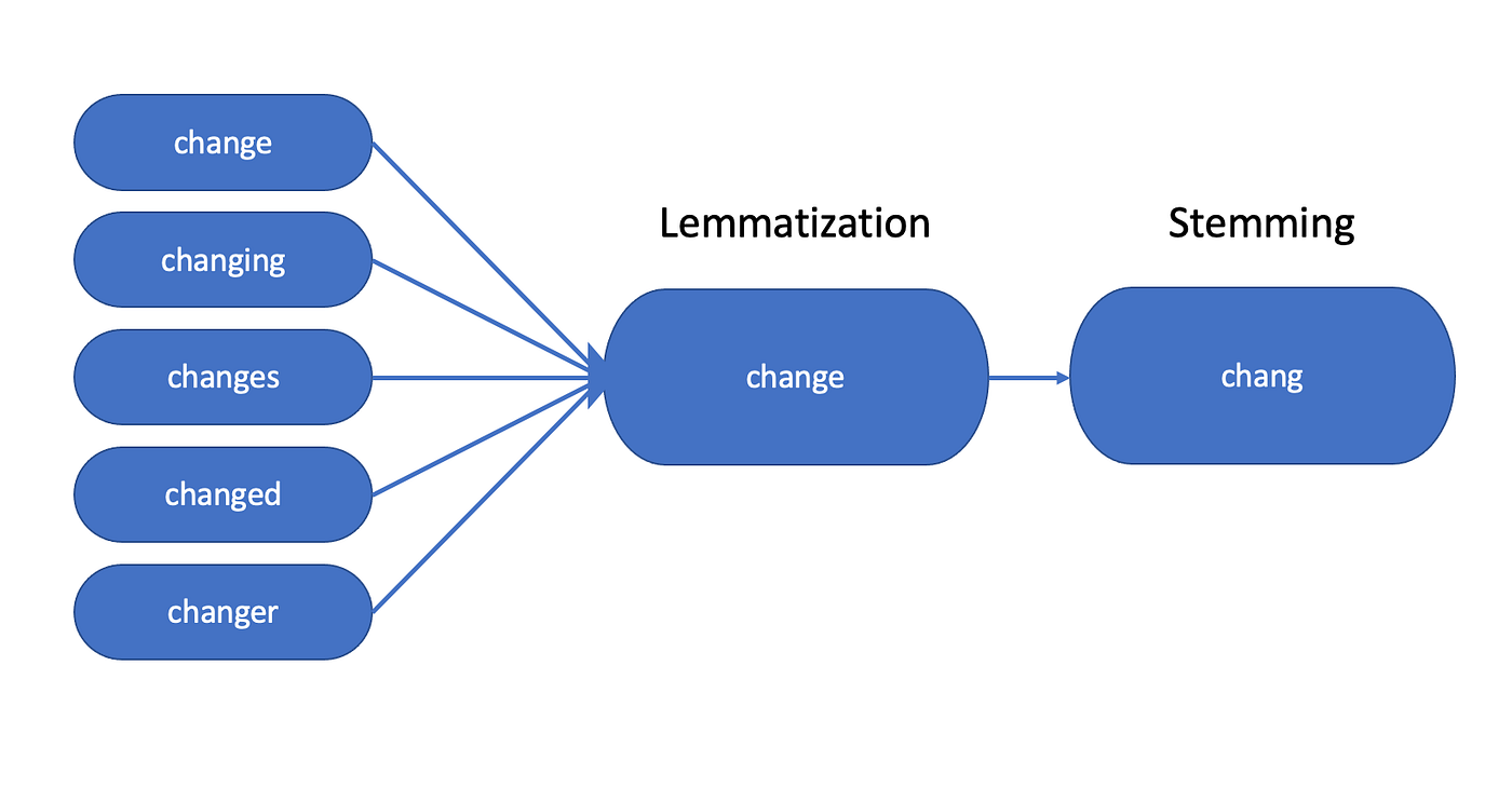 Natural Language Processing Workflow | by Jason Wong | Towards Data Science