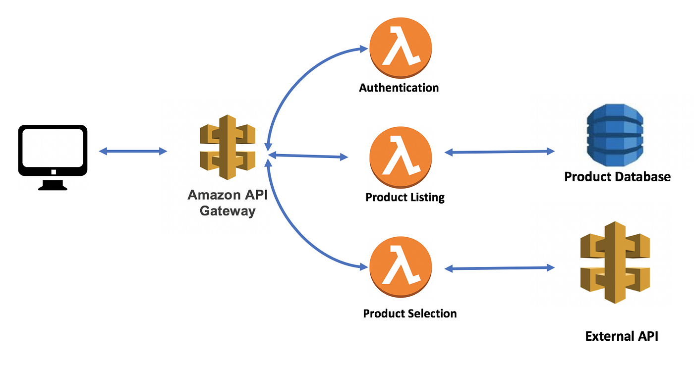 Function as a Service — A new paradigm shift in Software Development ...