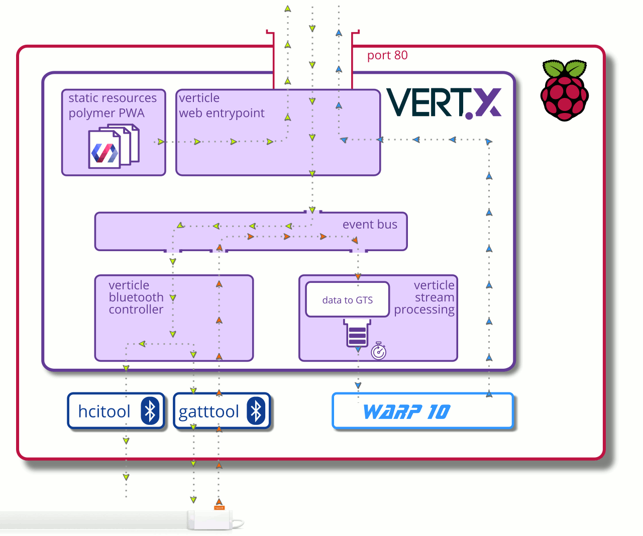 Vert.x the perfect reactor for IoT devices | by Sébastien Lambour ...