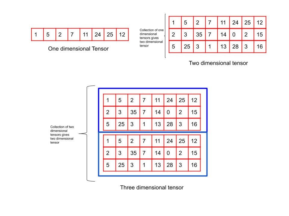 Building Blocks of Neural Networks | by IJAS A H | Analytics Vidhya ...