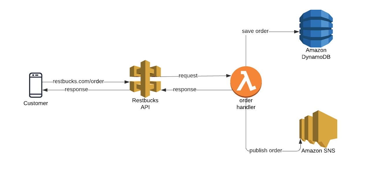 AWS Lambda + Serverless framework + DynamoDB and SNS | by Magnus Lassi | Medium