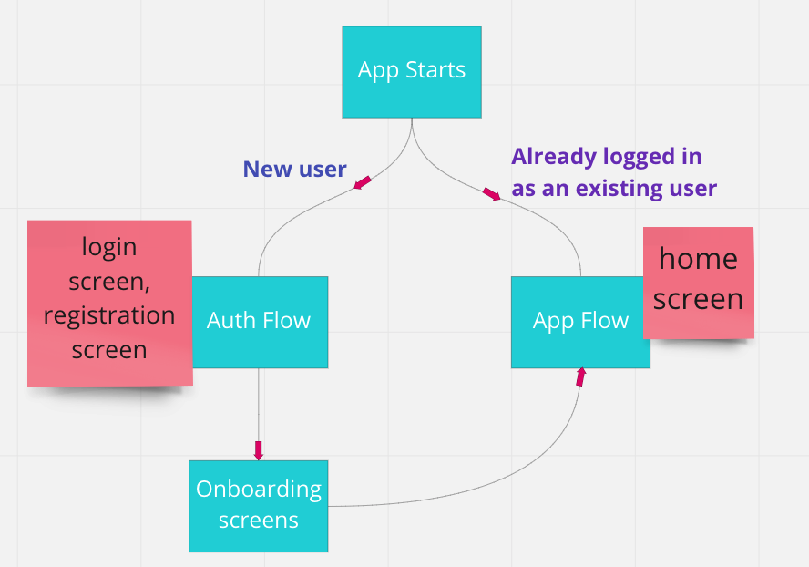 Authentication and Onboarding Flow in React Native: A Step-by-Step Guide | by Saad Khan ...