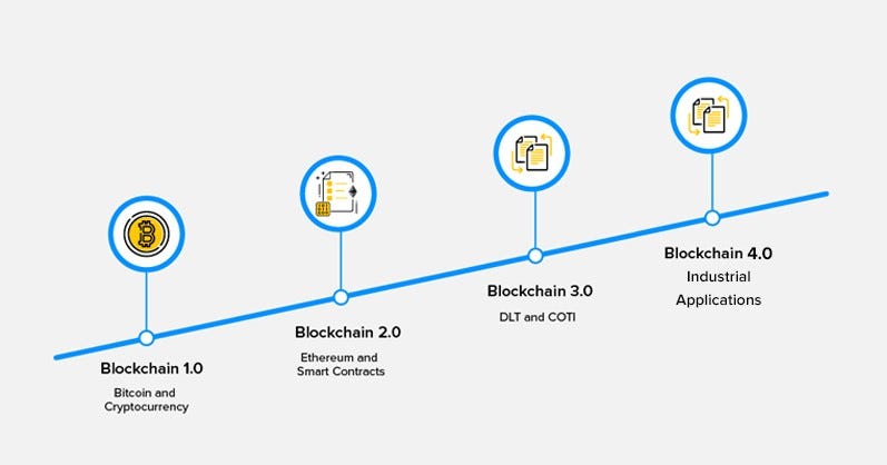 History and Evolution of Blockchain | Coinmonks