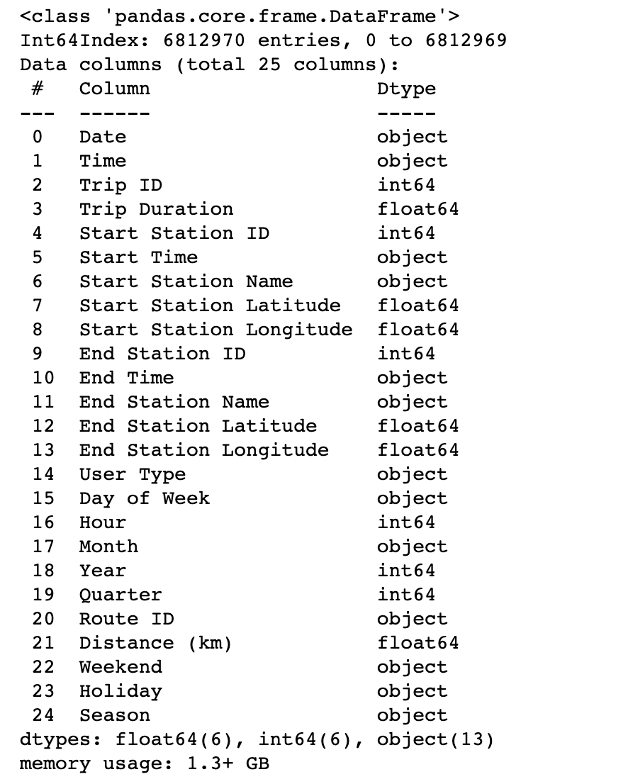 Bike Share Toronto: An Exploration of Trip Patterns and User Behaviour ...