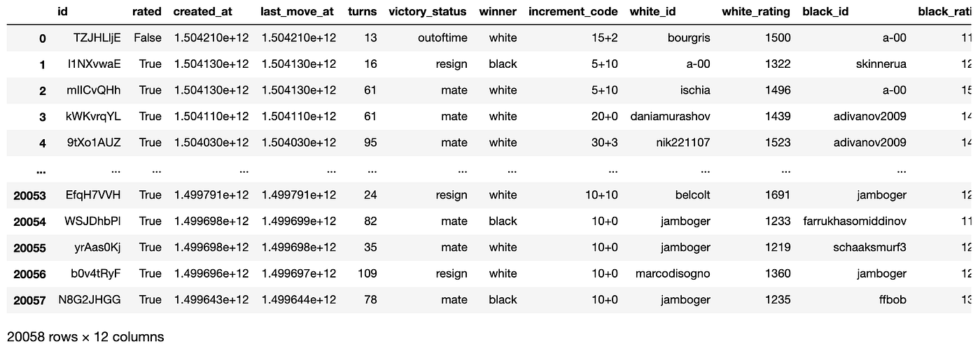 Naive Bayes Classifier — How To Successfully Use It In Python By Saul Dobilas Towards Data