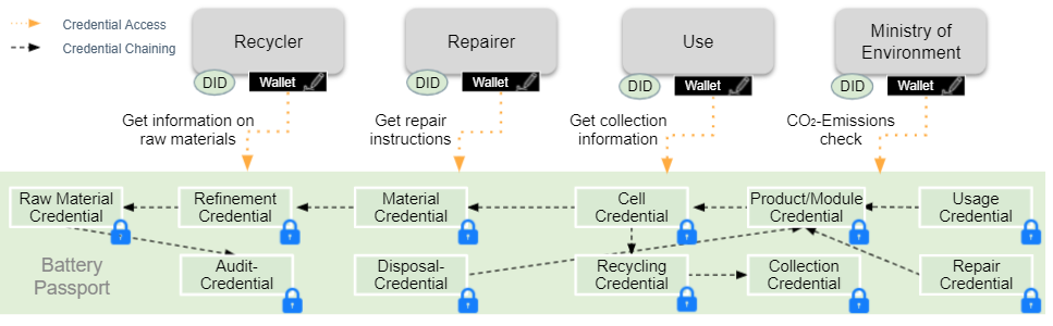 The digital product passport and its technical implementation | by Dr. Susanne Guth-Orlowski ...
