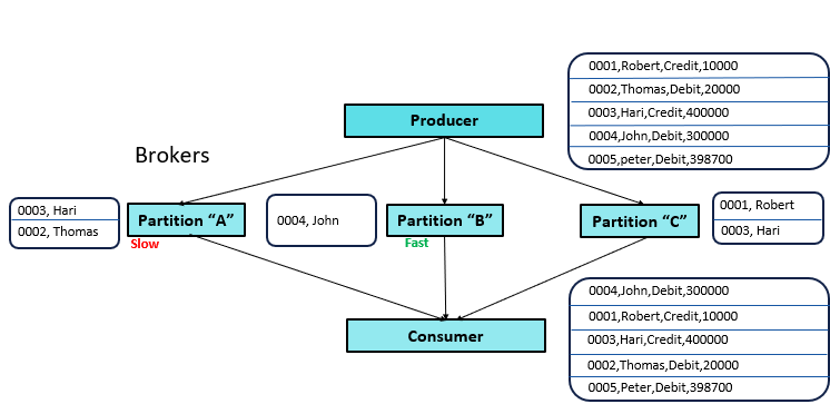 How To Use Apache Kafka To Guarantee Message Ordering By Chidambaram 8973