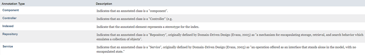 Spring Boot + Annotations (Web & Stereotype) | by Patel Romil | Medium