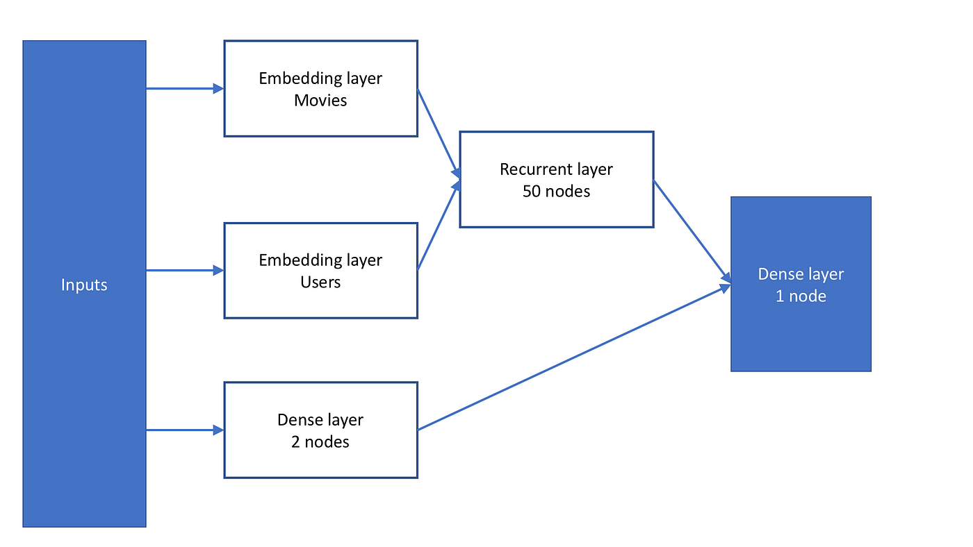 Clustering and Collaborative Filtering — Implementing Neural Networks ...