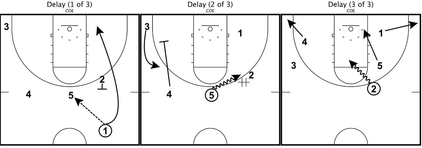 Basketball Australia Centre of Excellence — An Entire Offensive System ...